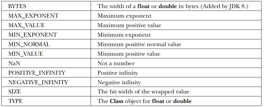 Double And Float Java 9th Edition